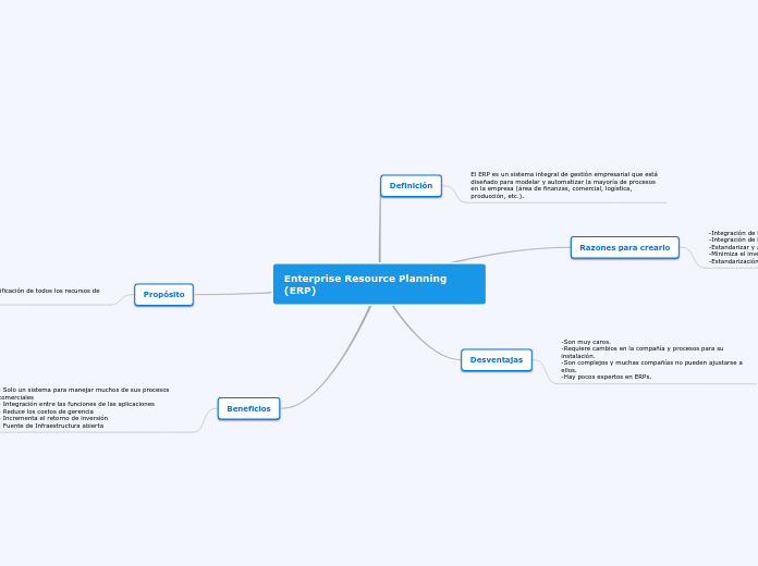 Enterprise Resource Planning (ERP) - Mind Map